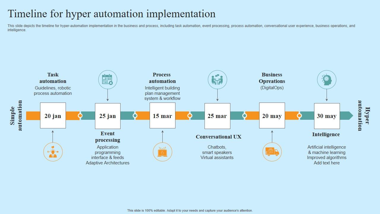 Timeline For Hyper Automation Implementation Hyper Automation Solutions ...