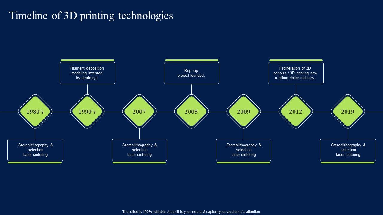 Timeline Of 3D Printing Technologies Artificial Intelligence Impact ...