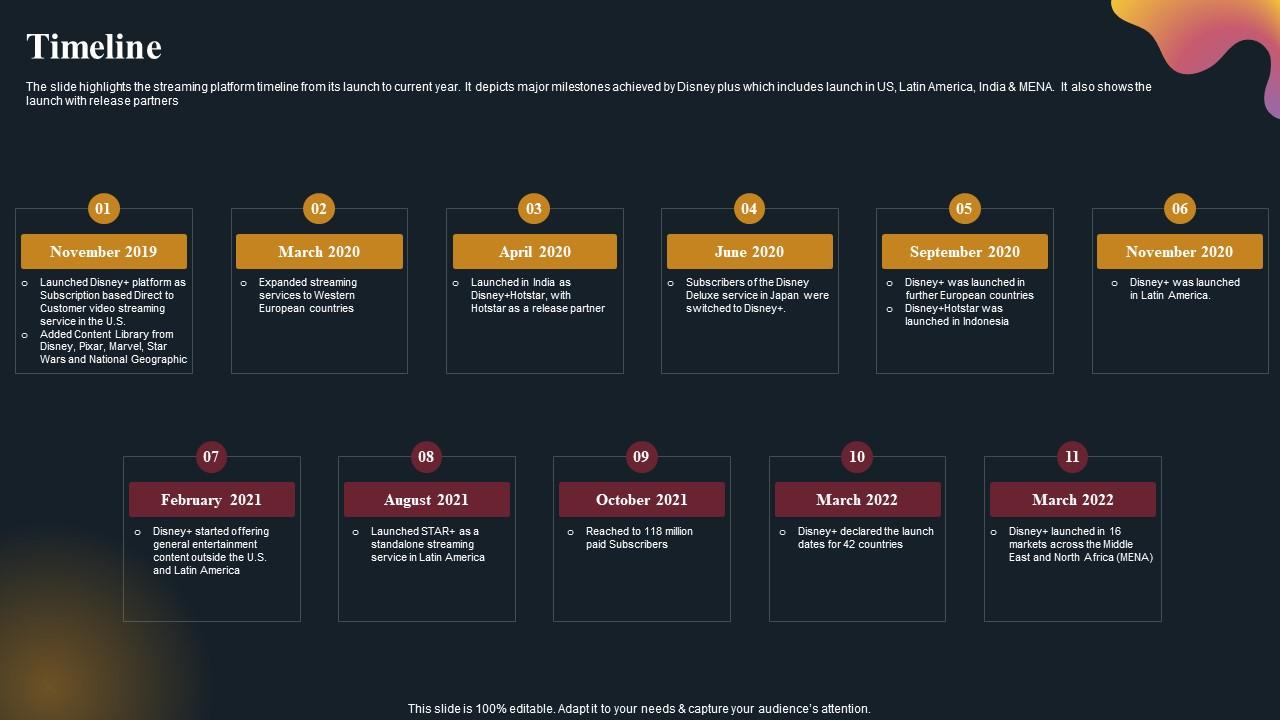 Timeline OTT Platform Company Outline Structure Pdf