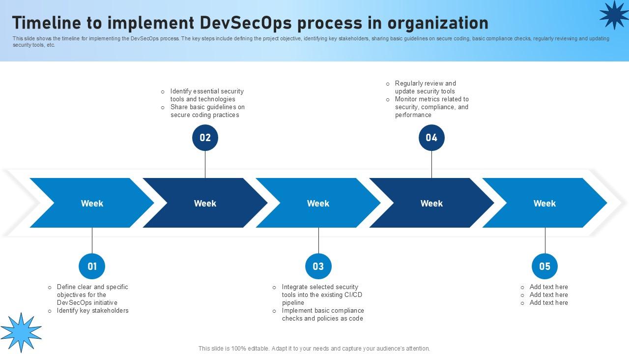 Timeline To Implement Devsecops Process In Organization Role Of ... Timeline To Implement Devsecops Process In Organization Role Of ...
