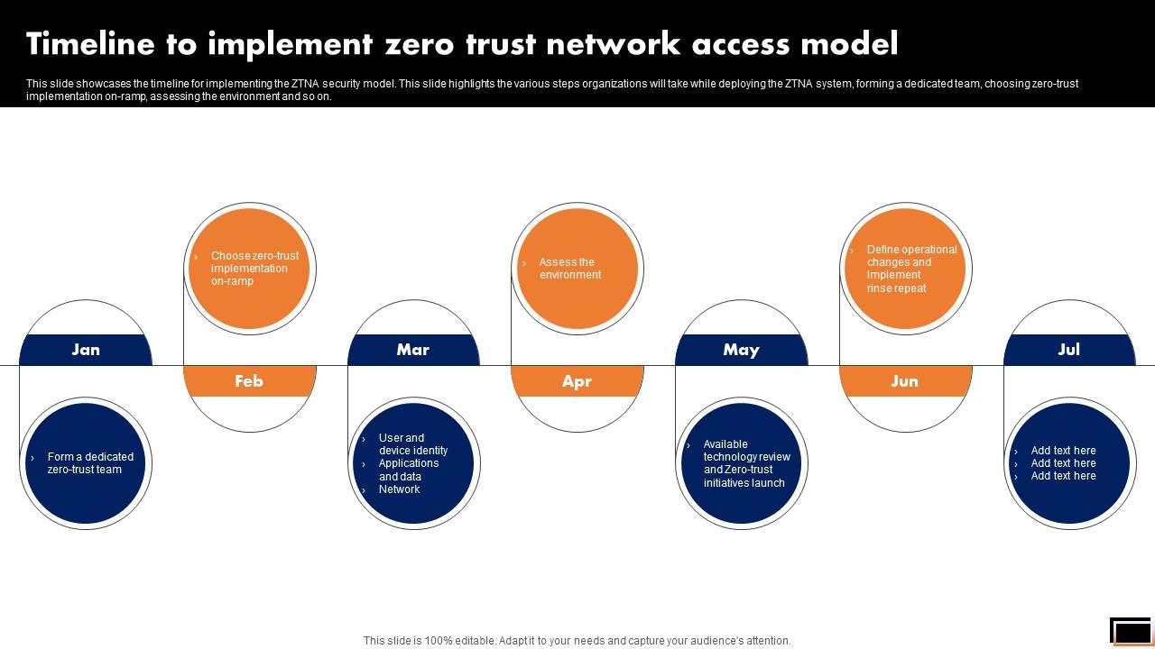 Timeline To Implement Zero Trust Network Access Model Software Defined ...