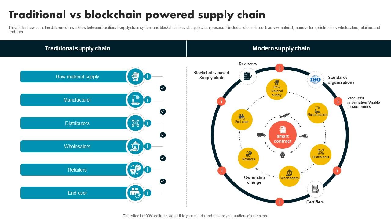 Traditional Vs Blockchain Powered Supply Chain Supply Chain Evolution ... Traditional Vs Blockchain Powered Supply Chain Supply Chain Evolution ...