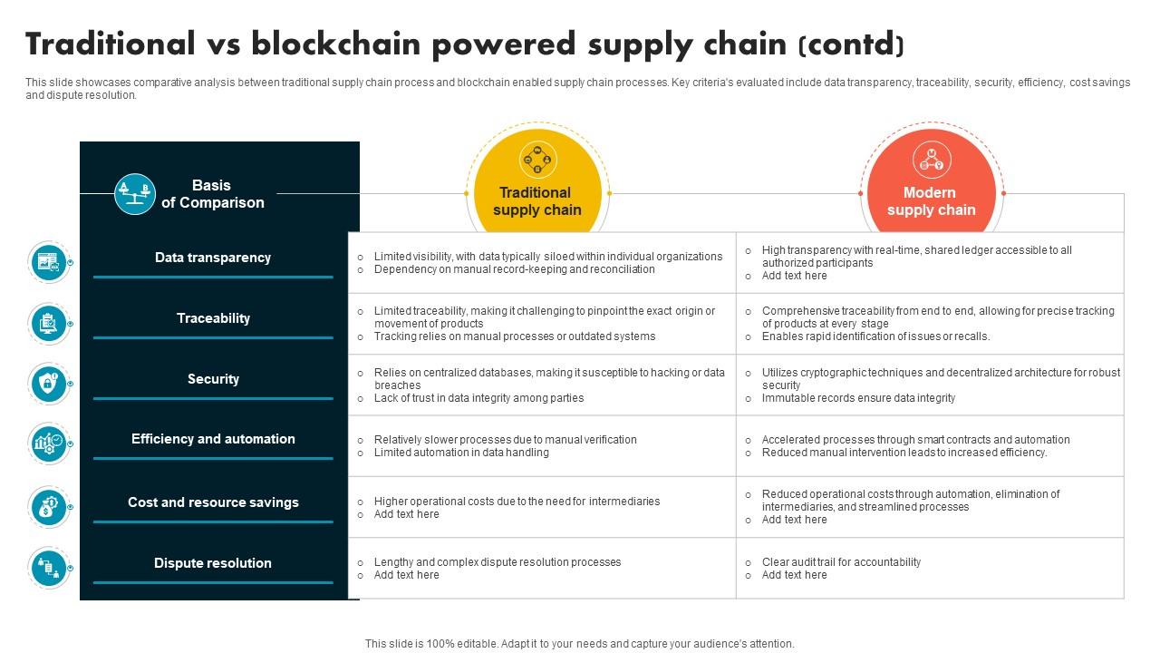 Traditional Vs Blockchain Powered Supply Chain Supply Chain Evolution ... Traditional Vs Blockchain Powered Supply Chain Supply Chain Evolution ...