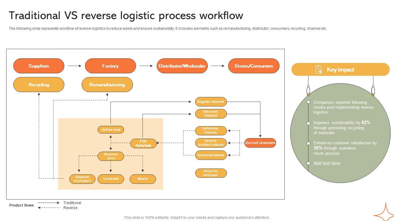Traditional Vs Reverse Logistic Process Workflow Implementing