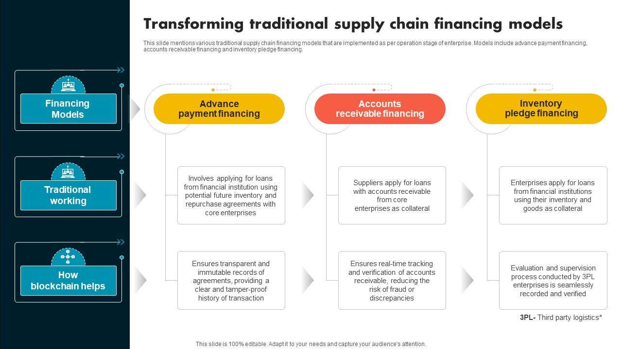 Transforming Traditional Supply Chain Financing Supply Chain Evolution Harnessing The Power Bct Ss V