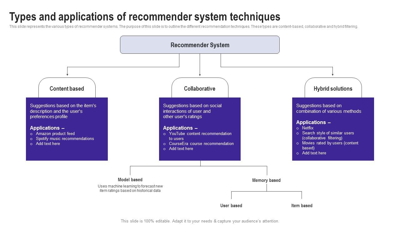Types And Applications Of Recommender System Use Cases Of Filtering
