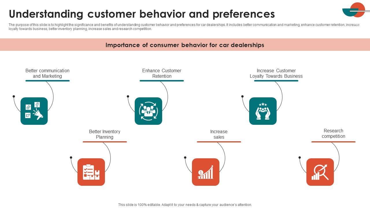 Understanding Customer Behavior Go To Marketing Plan For Car ...