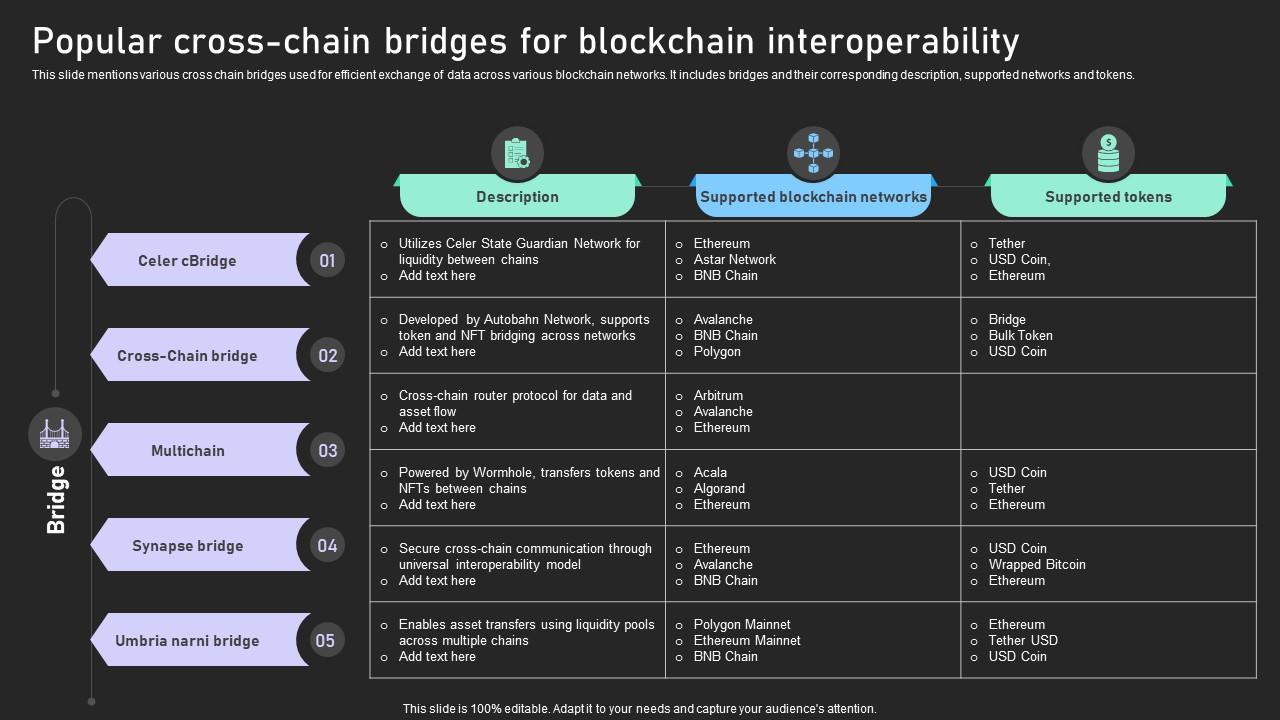 Understanding Various Blockchain Popular Cross Chain Bridges For Blockchain Interoperability BCT ...