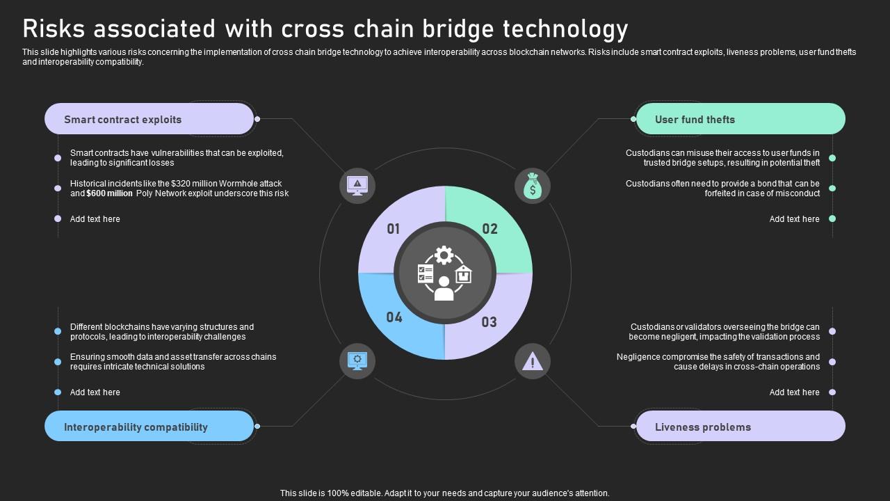 Understanding Various Blockchain Risks Associated With Cross Chain