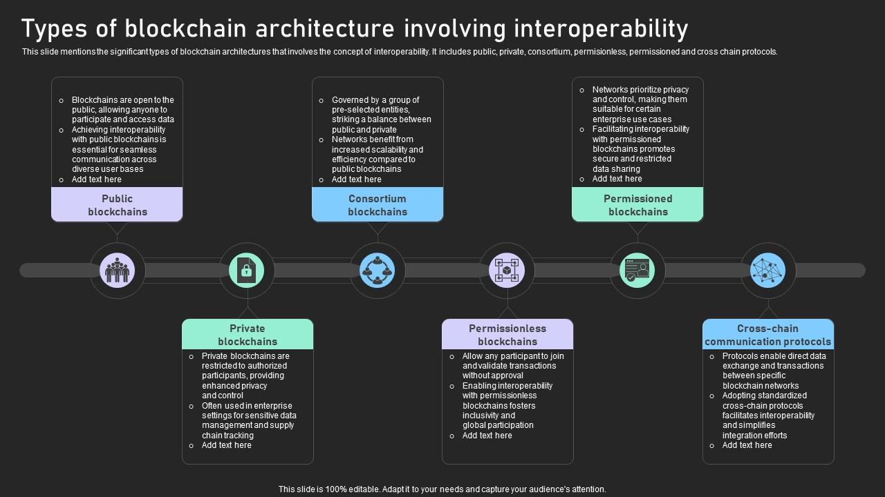 Understanding Various Blockchain Types Of Blockchain Architecture ...