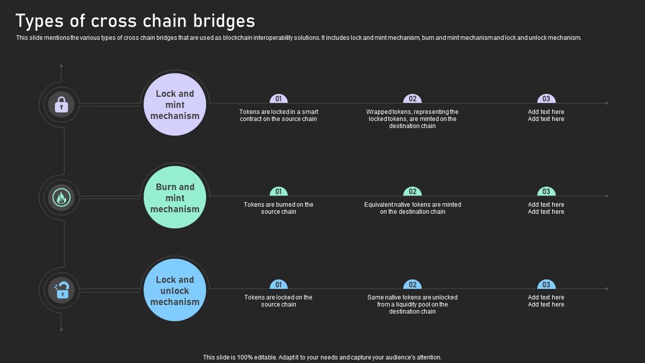 Understanding Various Blockchain Types Of Cross Chain Bridges BCT SS V