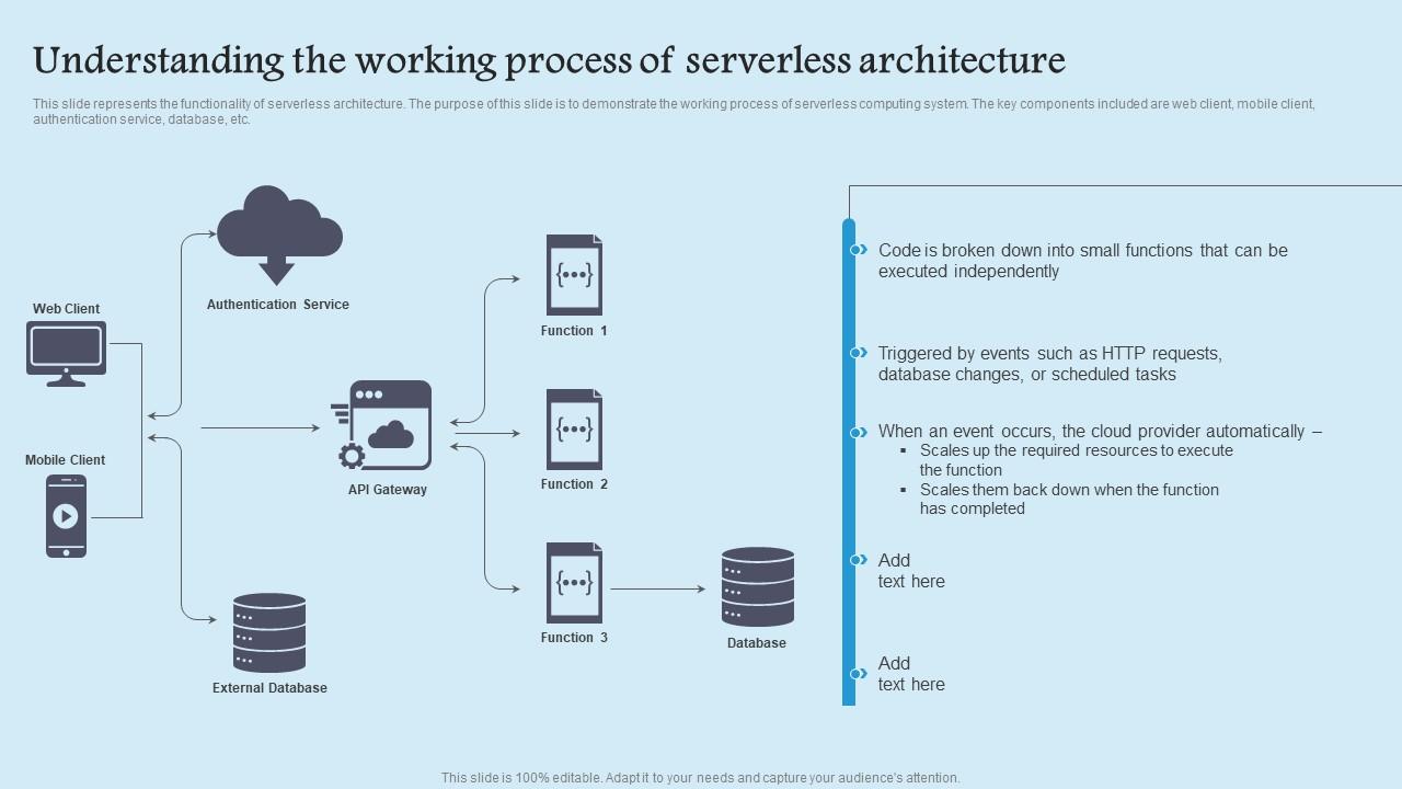 Understanding Working Process Role Serverless Computing Modern