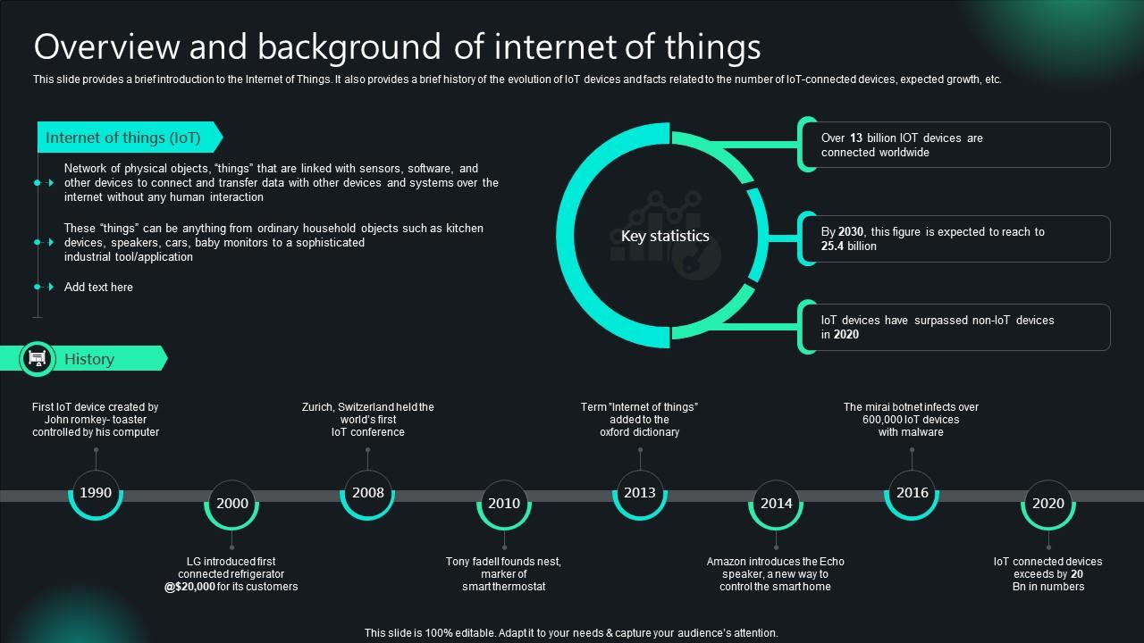 Unlocking Potential IoTs Application Overview And Background Of Internet Of Things IoT SS V