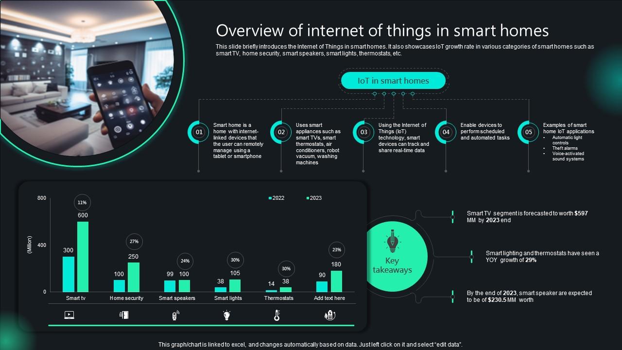 Unlocking Potential IoTs Application Overview Of Internet Of Things In Smart Homes IoT SS V