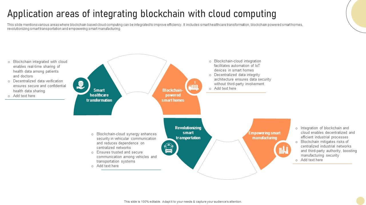 Visionary Guide To Blockchain Application Areas Of Integrating Blockchain BCT SS V
