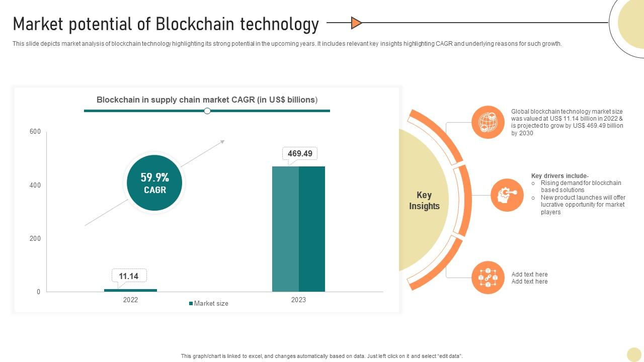 Visionary Guide To Blockchain Technologys Market Potential Of Blockchain Te