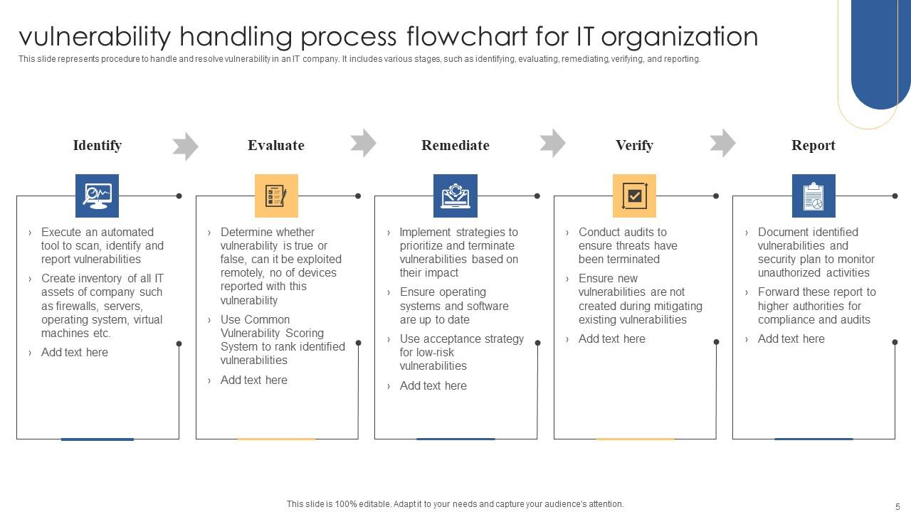 Vulnerability Handling Process Flowchart Ppt PowerPoint Presentation Complete Deck With Slides