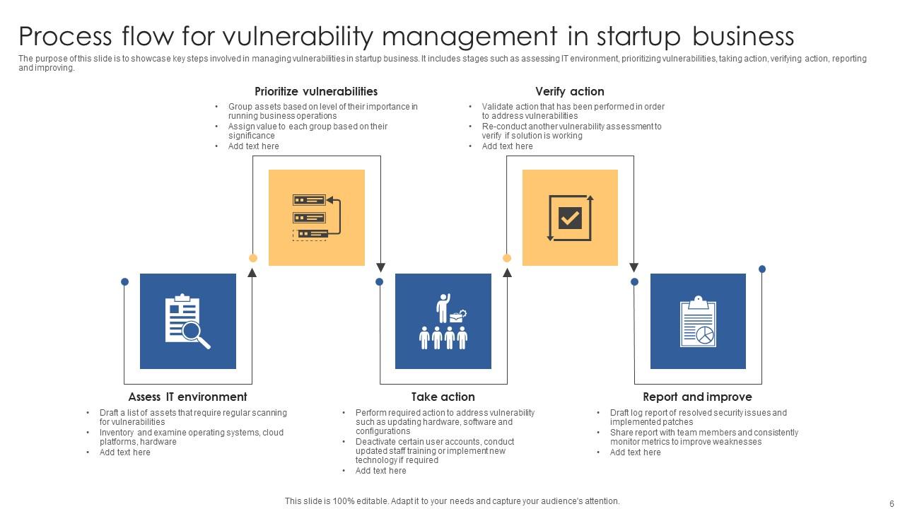 Vulnerability Handling Process Flowchart Ppt PowerPoint Presentation Complete Deck With Slides