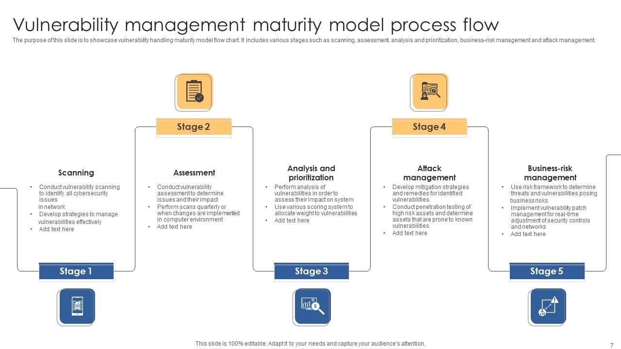 Vulnerability Handling Process Flowchart Ppt Powerpoint Presentation Complete Deck With Slides 5902