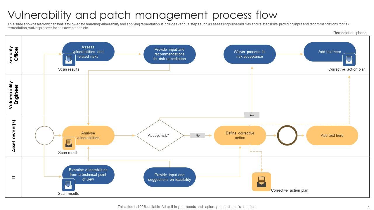 Vulnerability Handling Process Flowchart Ppt PowerPoint Presentation Complete Deck With Slides