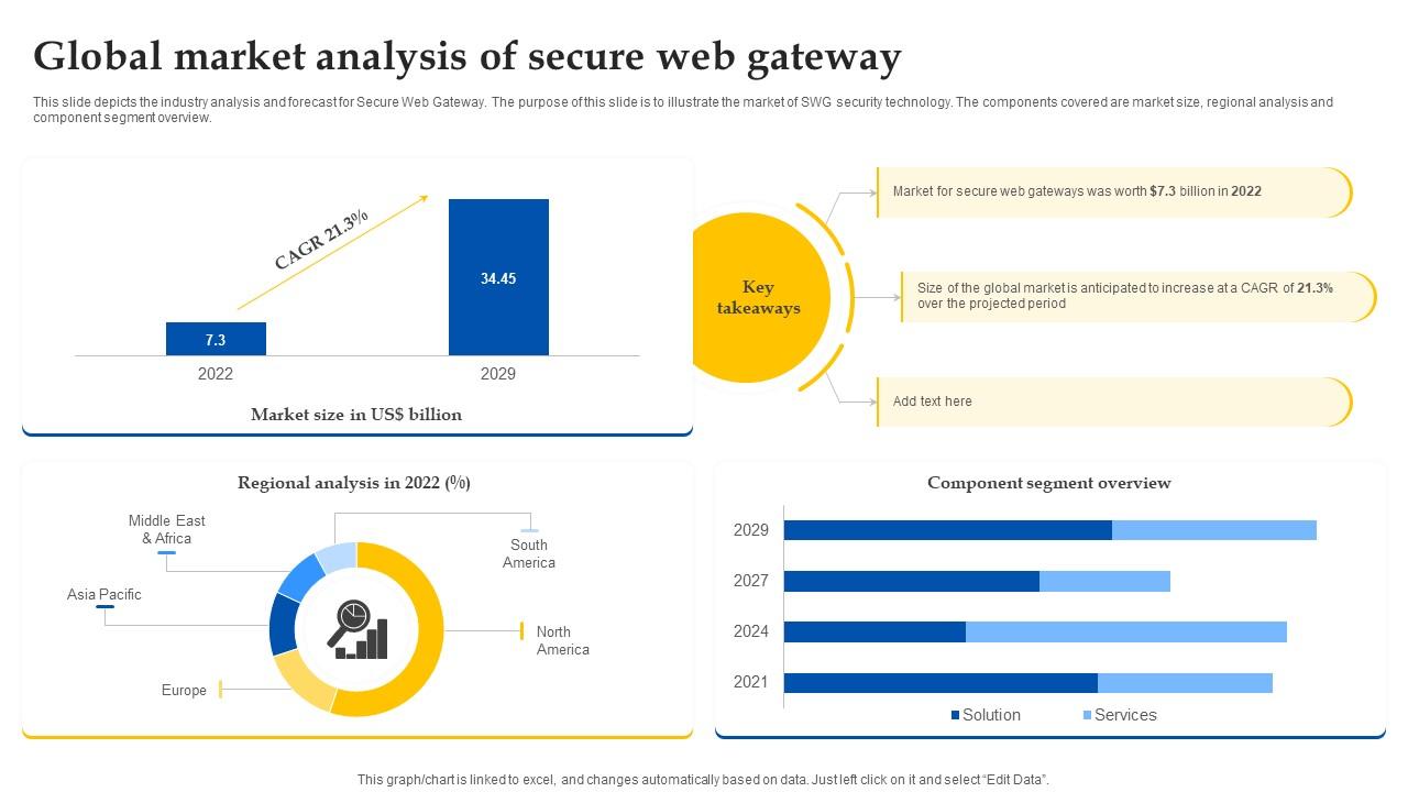 Web Access Control Solution Global Market Analysis Of Secure Web Gateway