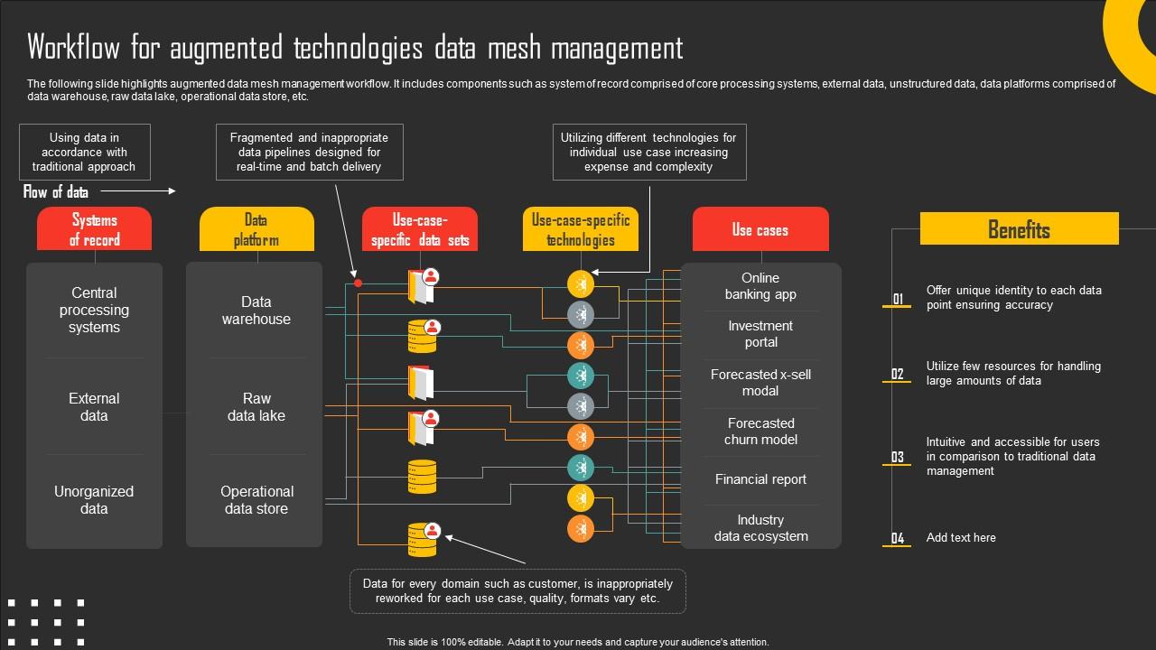 Workflow For Augmented Technologies Data Mesh Management Pictures Pdf
