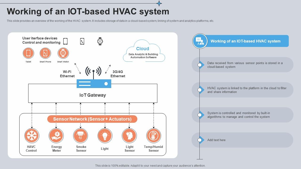 Working Of An Iot Based Hvac System Utilizing Smart Appliances Iot Ss V