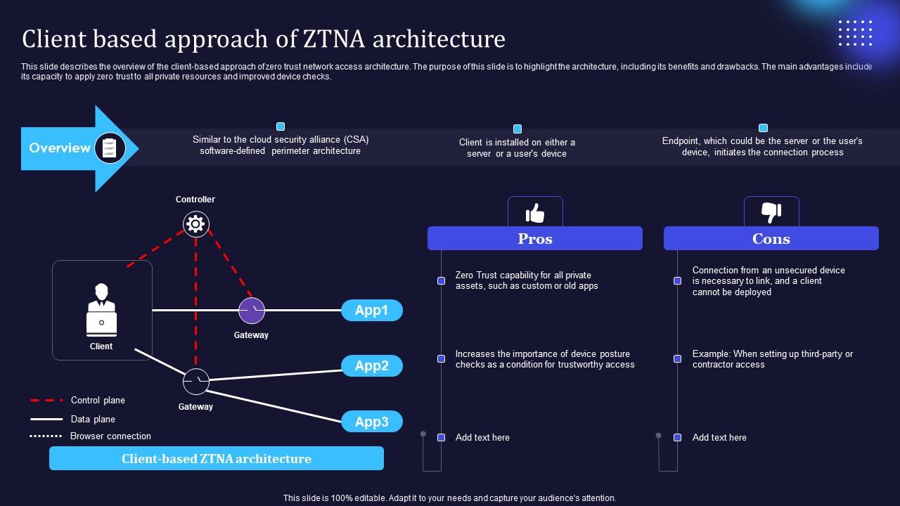 Zero Trust Model Client Based Approach Of ZTNA Architecture Zero Trust Model Client Based Approach Of ZTNA Architecture