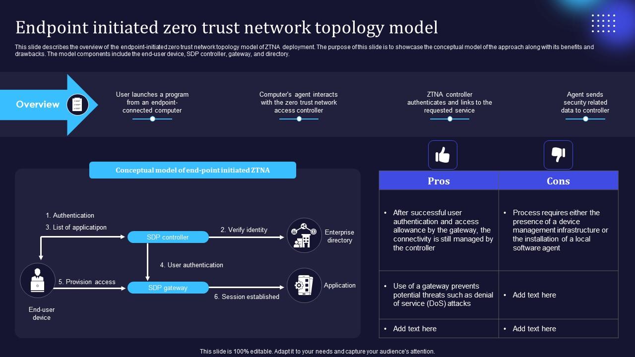 Zero Trust Model Endpoint Initiated Zero Trust Network Topology Model Zero Trust Model Endpoint Initiated Zero Trust Network Topology Model