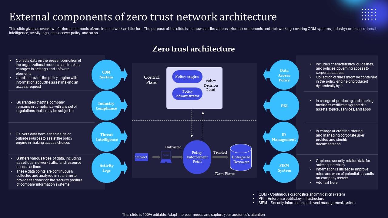 Zero Trust Model External Components Of Zero Trust Network Architecture