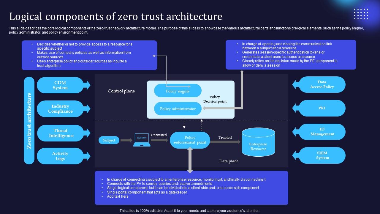 Zero Trust Model Logical Components Of Zero Trust Architecture