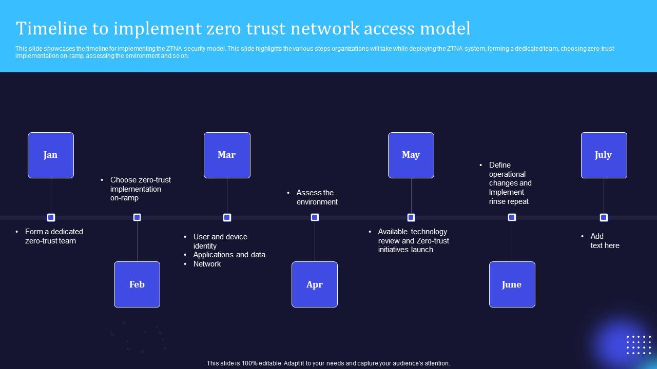 Zero Trust Model Timeline To Implement Zero Trust Network Access