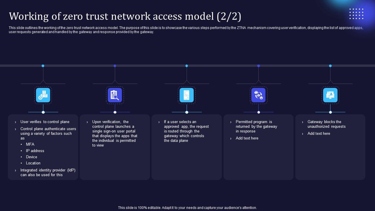 Zero Trust Model Working Of Zero Trust Network Access Model