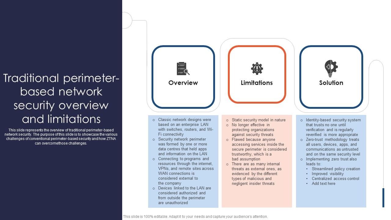 Zero Trust Network Access Traditional Perimeter Based Network Security ...