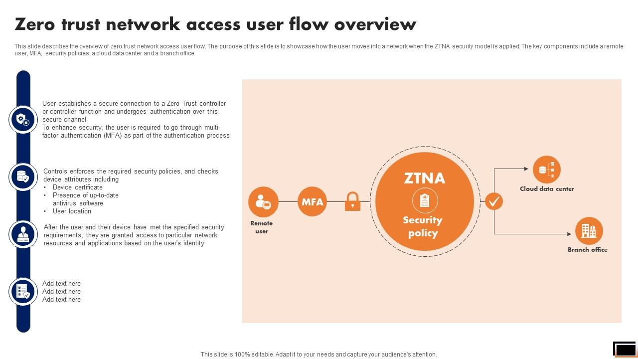 Zero Trust Network Access User Flow Overview Software Defined Perimeter Sdp