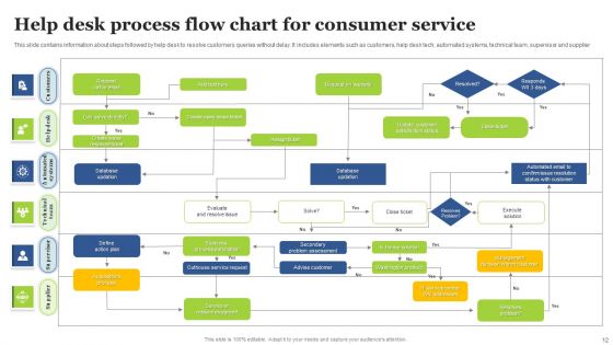 Consumer Service Process Flowchart Ppt PowerPoint Presentation Complete Deck With Slides