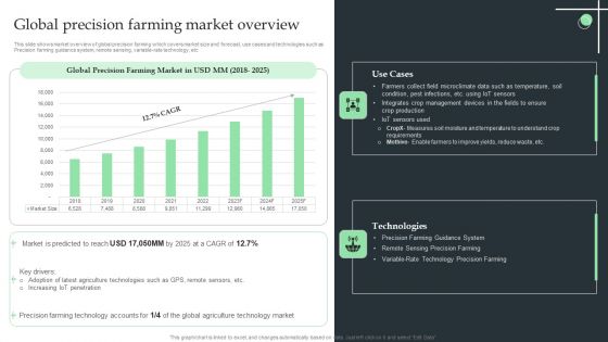 Precision farming PowerPoint templates, Slides and Graphics Precision farming PowerPoint templates, Slides and Graphics