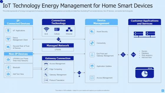 IOT Technology Ppt PowerPoint Presentation Complete Deck With Slides