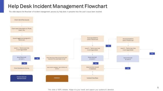 Help desk incident management flowchart PowerPoint templates, Slides ... Help desk incident management flowchart PowerPoint templates, Slides ...