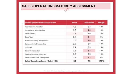 Implementing Compelling Marketing Channel Sales Operations Maturity ...