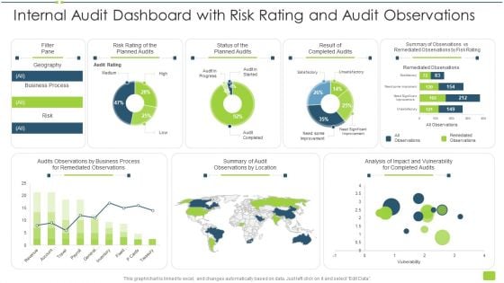 Internal audit dashboard with risk rating and audit observations ... Internal audit dashboard with risk rating and audit observations ...