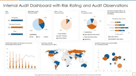 Internal audit dashboard with risk rating and audit observations ... Internal audit dashboard with risk rating and audit observations ...