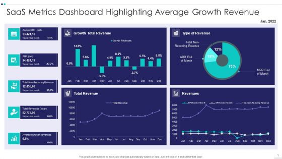 Saas metrics dashboard highlighting average growth revenue PowerPoint ... Saas metrics dashboard highlighting average growth revenue PowerPoint ...