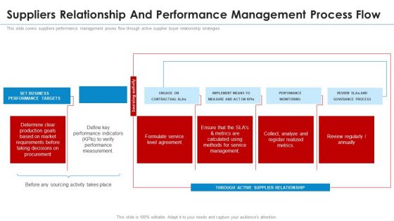 Suppliers relationship and performance management process flow ...