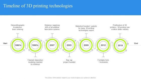 Timeline Of 3D Printing Technologies Demonstration PDF Timeline Of 3D Printing Technologies Demonstration PDF