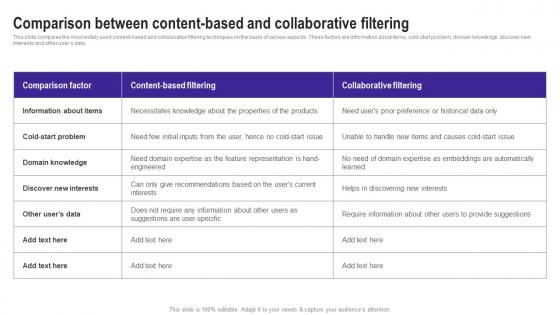 Comparison Between Content Based Collaborative Use Cases Of Filtering ...