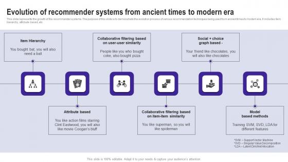 Evolution Of Recommender Systems From Ancient Times Use Cases Of ...