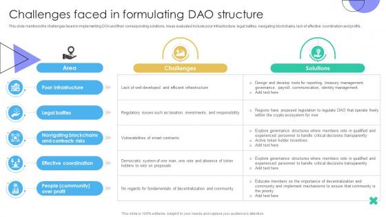Challenges Faced In Formulating DAO Structure PowerPoint templates ... Challenges Faced In Formulating DAO Structure PowerPoint templates ...