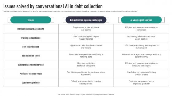 Issues Solved By Conversational AI In Debt Collection Template Pdf
