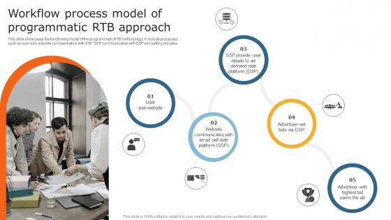 Workflow Process Model Of Programmatic Techniques To Optimize Business ...